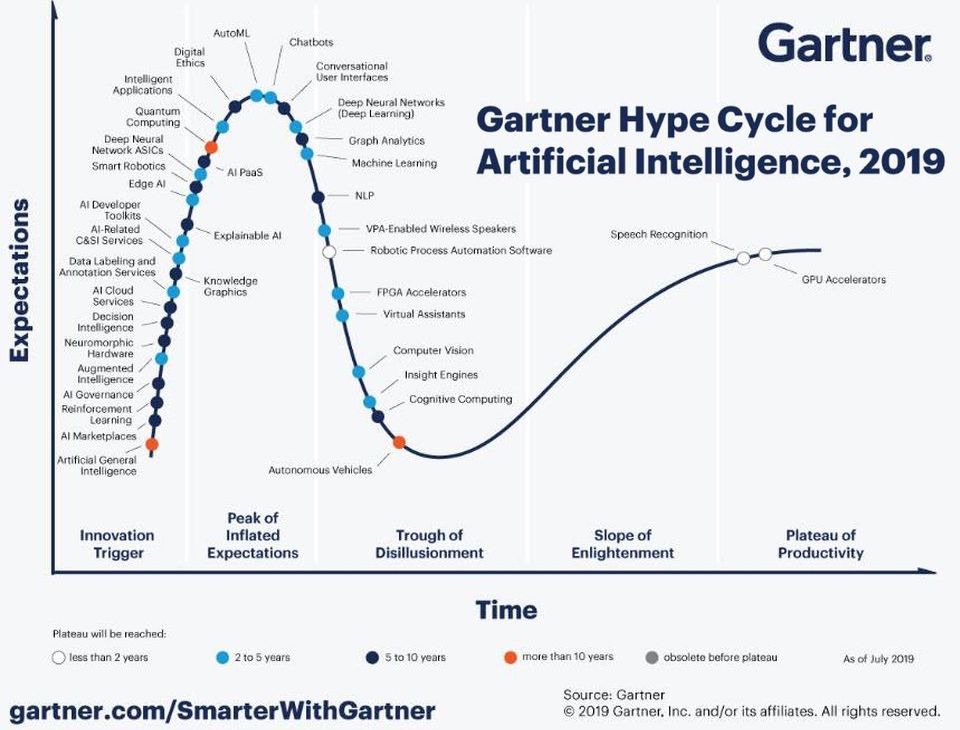 ai-hype-cycle – Human Transformation