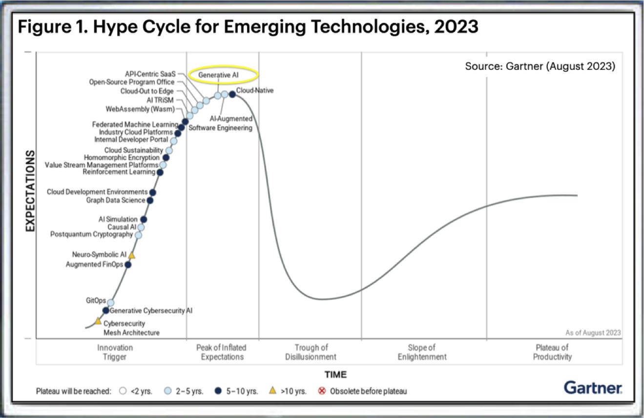 Gartner Group, Hype Cycle for Emerging Technologies, 2023 – Human ...